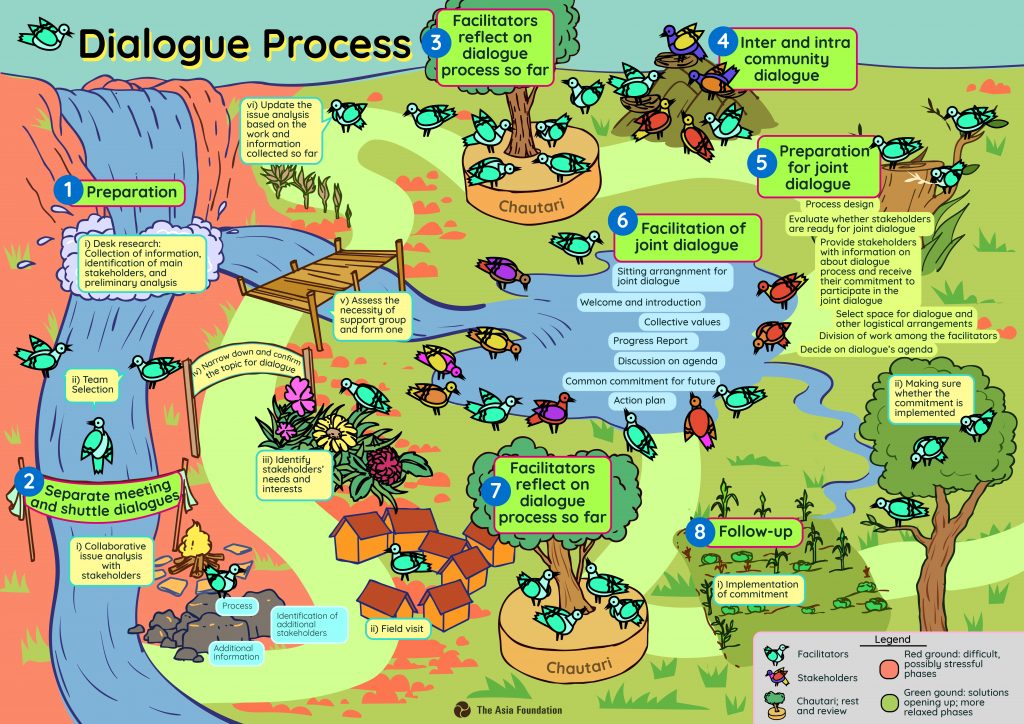 Dialogue Process - Subnational Governance Program